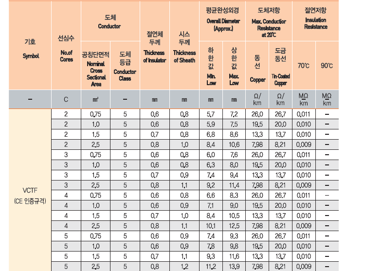 300/500V 범용 ( VCTF) - 절연케이블 - 지이엠